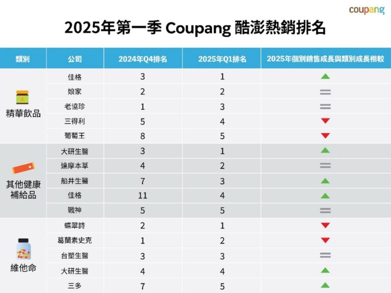 2025年首季Coupang酷澎銷售排名大公開（下）：從無糖茶到維他命健康風潮下新贏家出線！ - 酷澎台灣 | Coupang Taiwan Newsroom